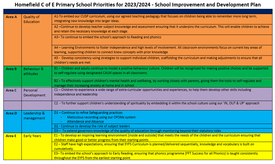 Homefield C of E Primary School - School Improvement